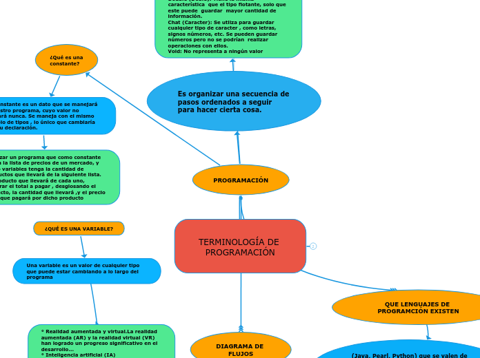 PROGRAMACIÓN - Mind Map